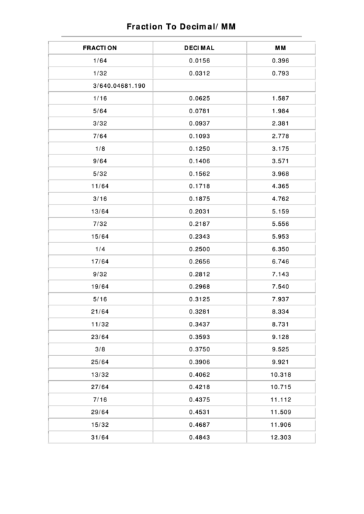 Fraction To Decimal Mm Conversion Chart Printable Pdf Download