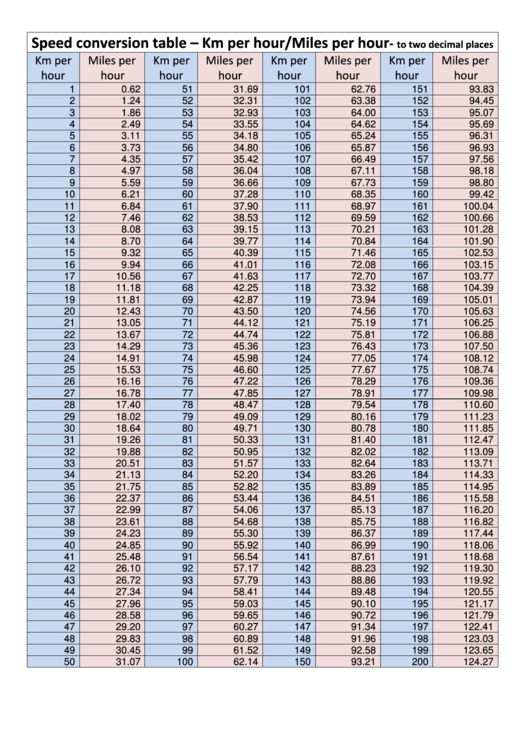 Speed Conversion Table Km Per Hour miles Per Hour Printable Pdf Download