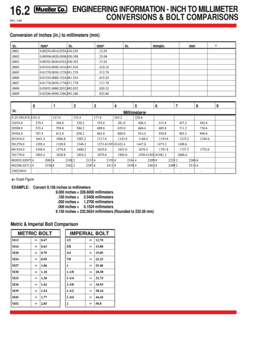 Mueller Co. Inch To Millimeter Conversions & Bolt Comparisons Chart ...