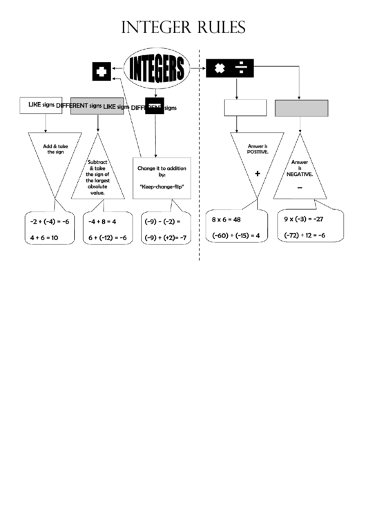 Integer Rules Chart Printable Pdf Download