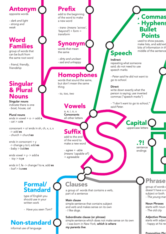 Spelling, Punctuation And Grammar Guide - Sat printable pdf download