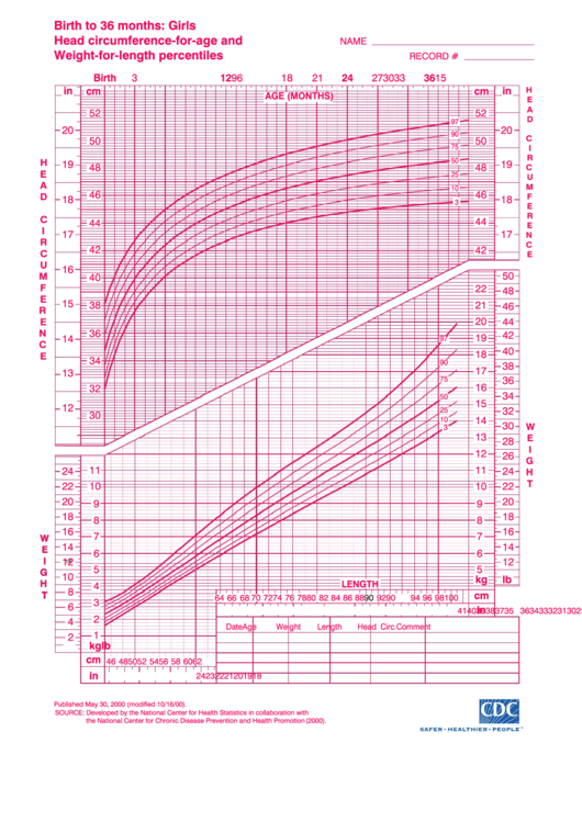 Birth To 36 Months Girls Head Circumference For Age And Weight For