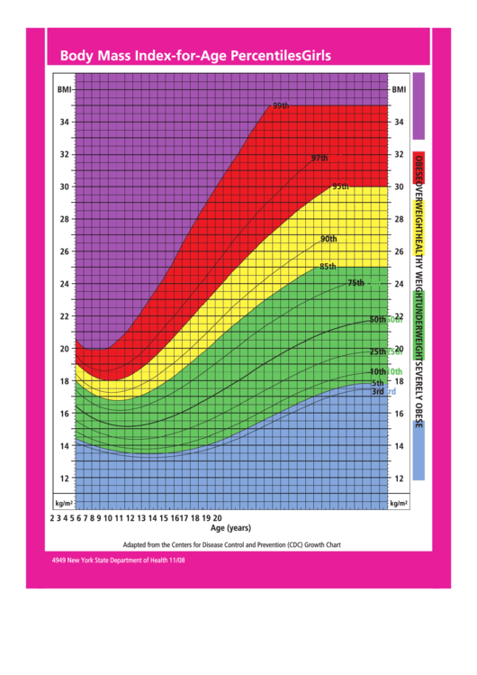 Body Mass Index For Age Percentiles Printable Pdf Download
