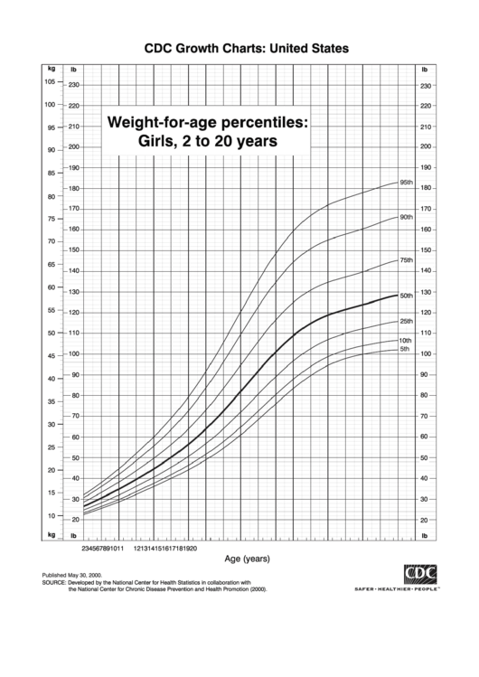 Cdc Growth Charts Weight For Age Percentiles Girls 2 To 20 Years