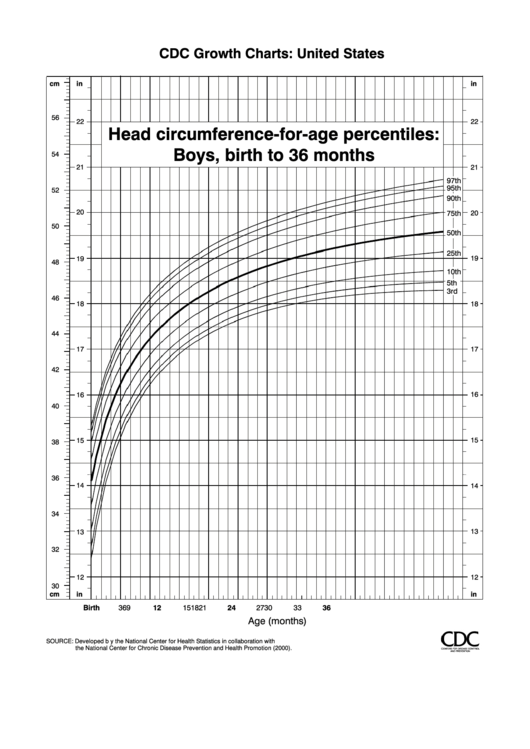 Cdc Growth Charts Head Circumference Chart Boys Birth To 36 Months