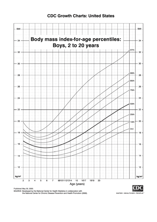 Body Mass Index For Age Percentiles Boys 2 To 20 Years Printable Pdf