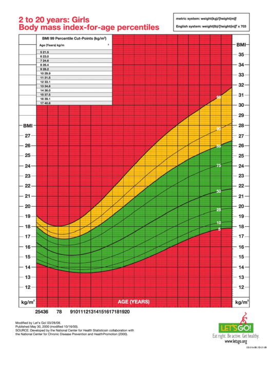 Top 24 Bmi Charts For Girls Free To Download In PDF Format