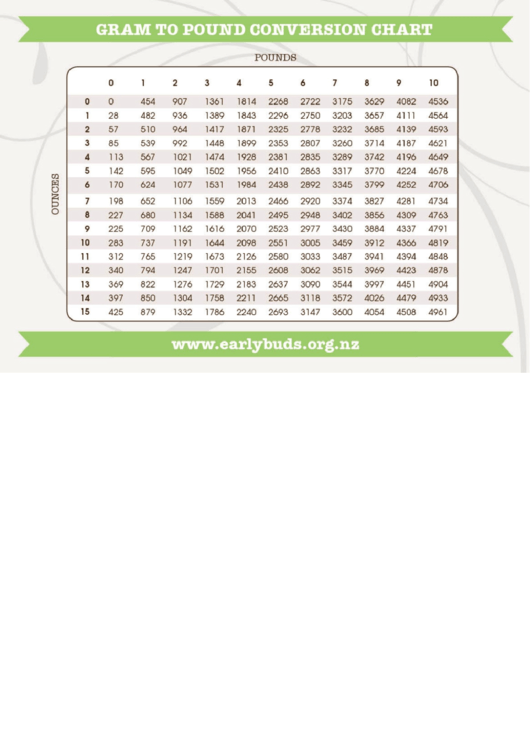 Grams To Pound Conversion Chart Printable Pdf Download
