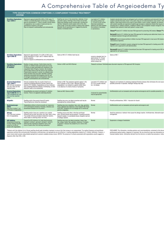 A Comprehensive Table Of Angeioedema Types printable pdf download